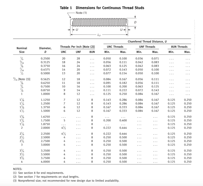 ASME B18.31.2 Continuous Thread Stud Bolts - SEMetalgroup